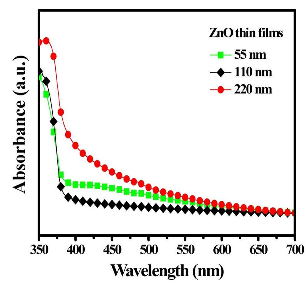 Uv-visible absorption spectra of the zno thin films of