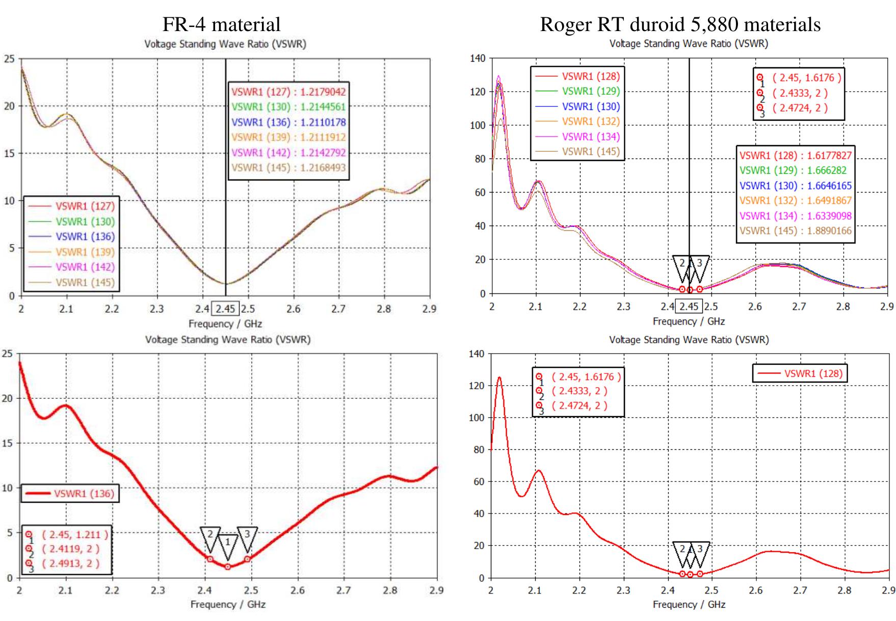 Create a graph showing frequency versus vswr based on the