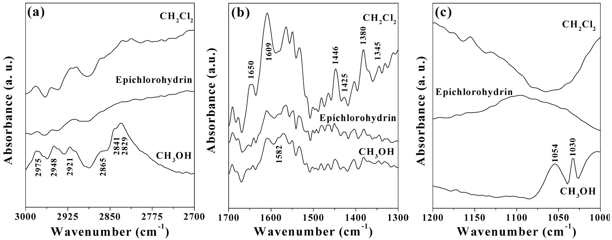 Difference ftir spectra of coz adsorbed ti-sba-15-pr-ade