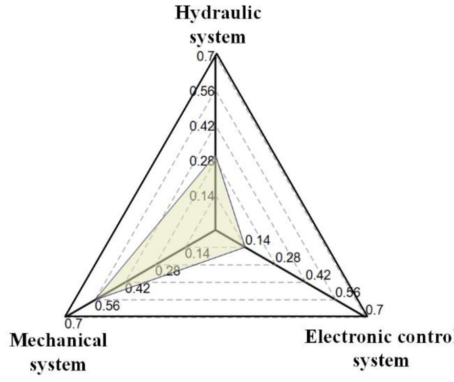 A) three types module weight distribution radar chart for