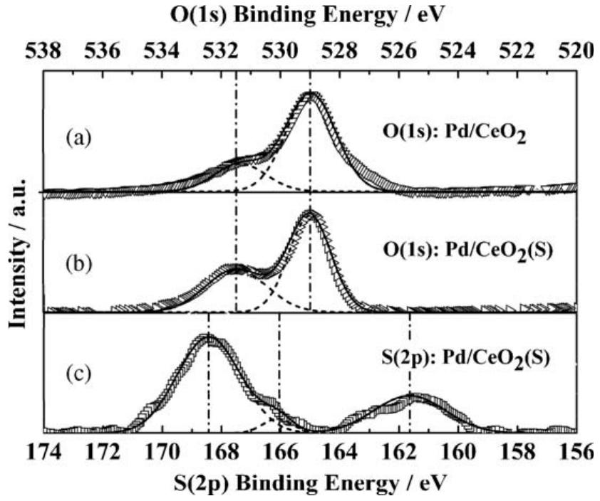 (a), (b) o(1 s) xps spectra of pd/ceo2 and pd/ceo2(s) and