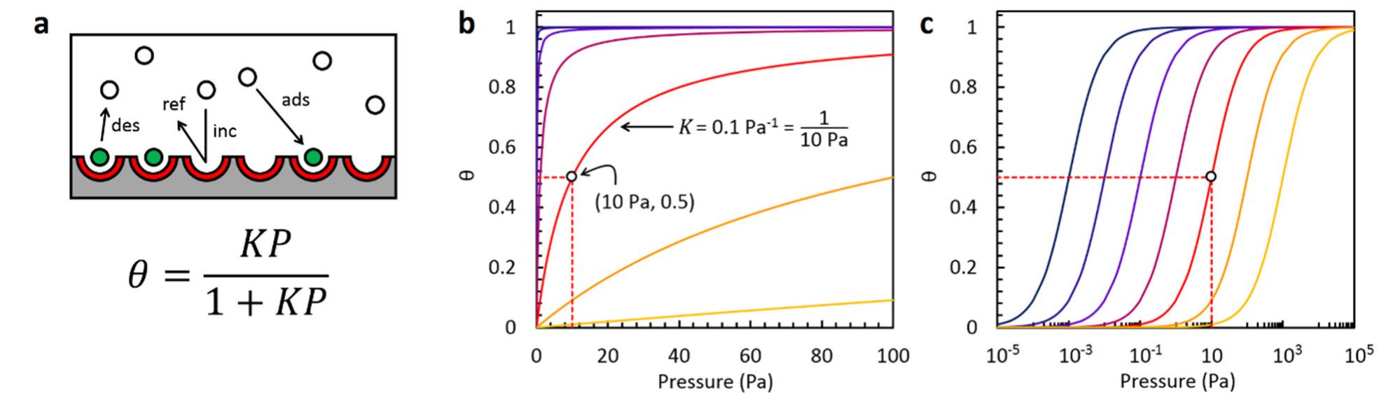 (PDF) Langmuir’s Theory of Adsorption: A Centennial Review