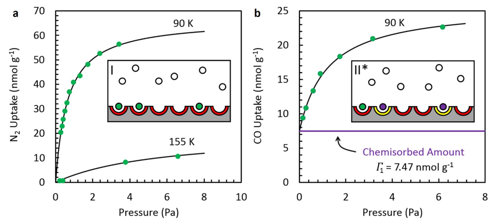 (PDF) Langmuir’s Theory of Adsorption: A Centennial Review