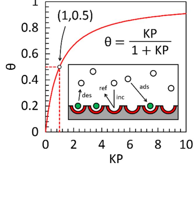 Figure 7 - Langmuir’s Theory of Adsorption: A Centennial