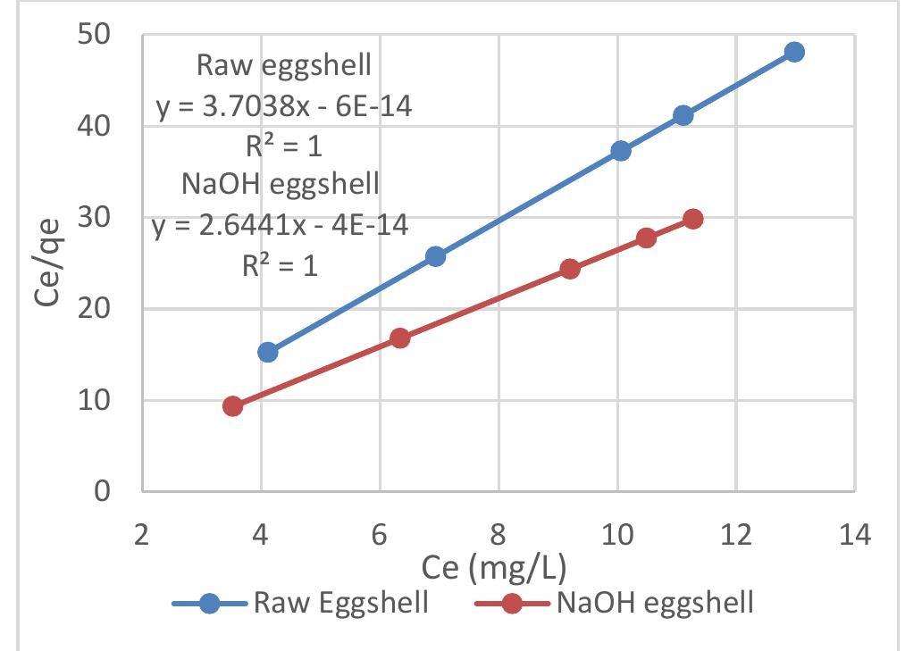 Langmuir adsorption isotherm form shown in equation 3 was