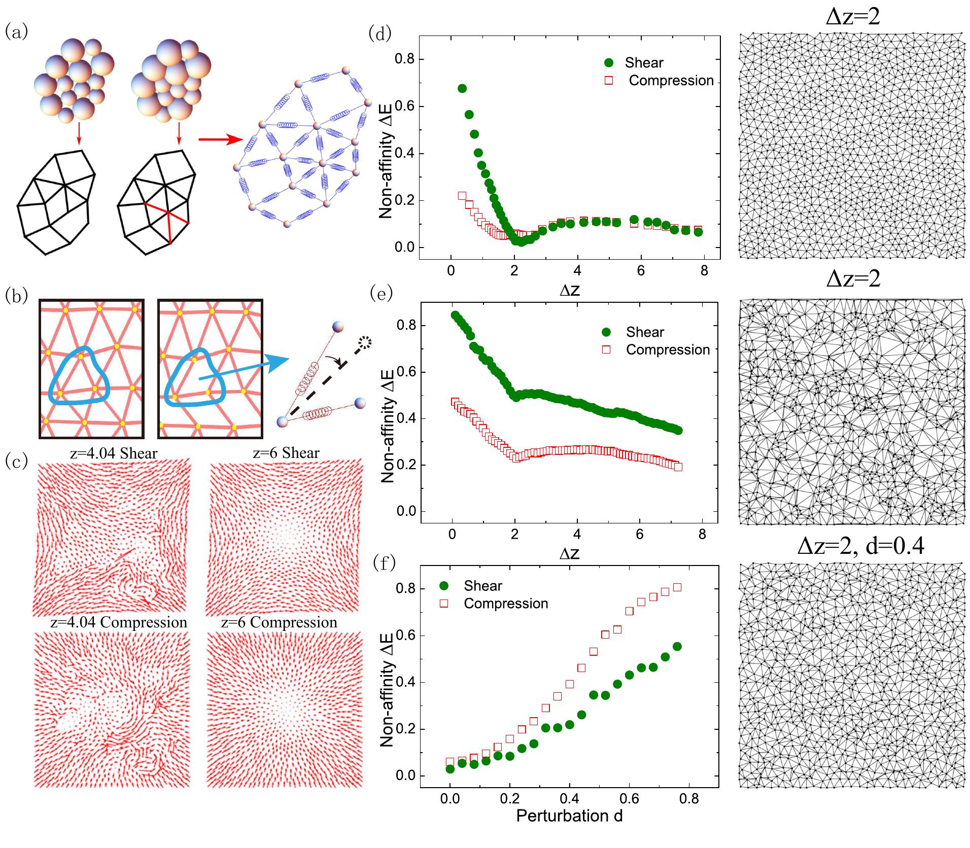 Packing Configuration Into A Spring Network Particles