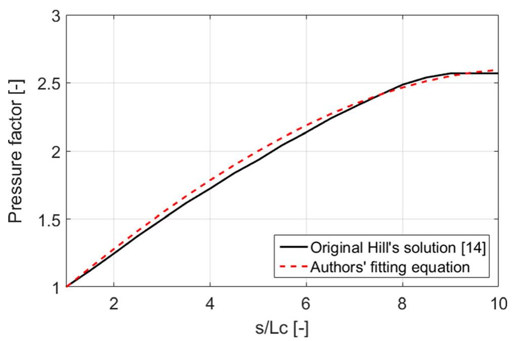 Pressure factor chart, comparison between original hill’s