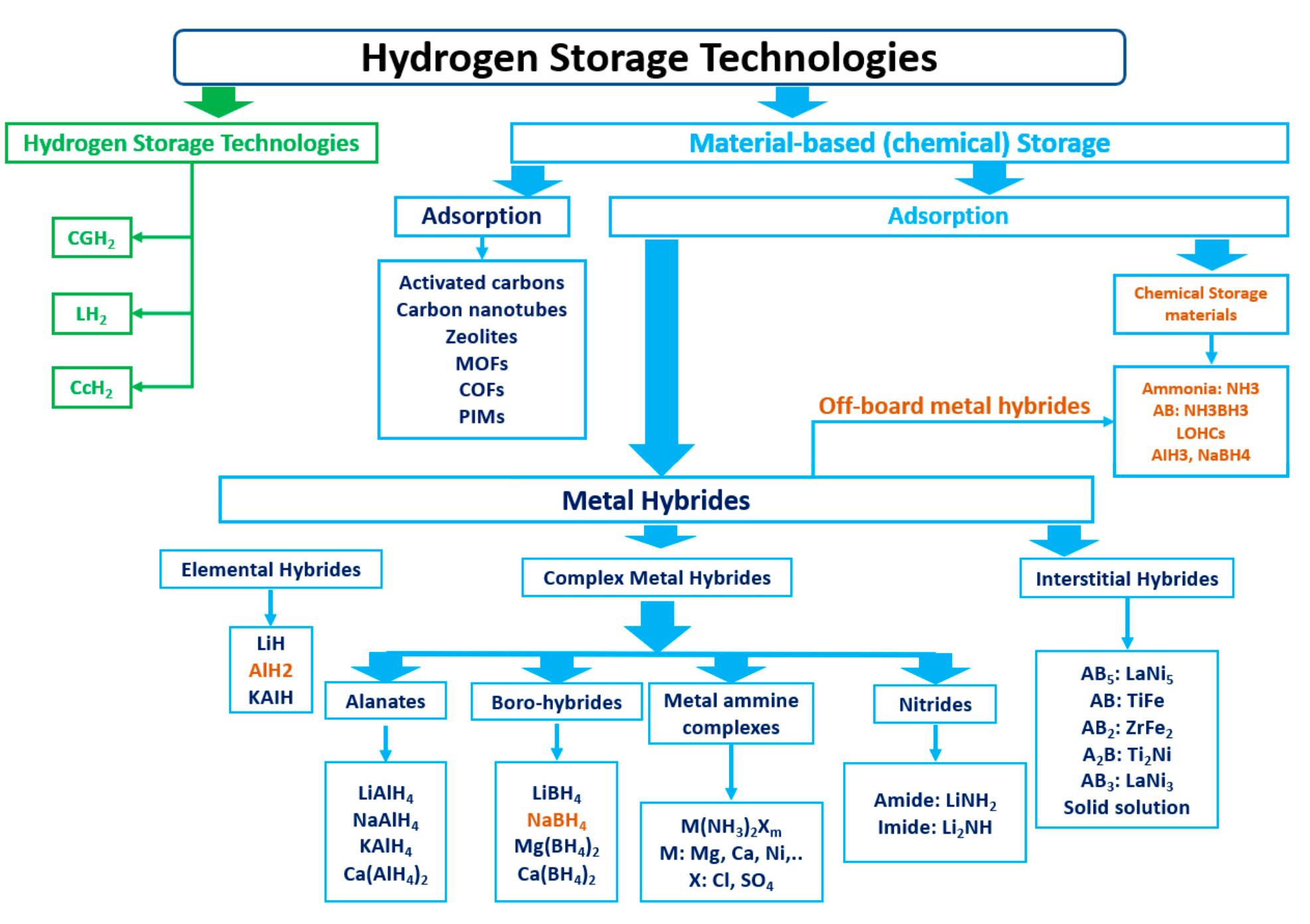Different types of hydrogen storage [37].