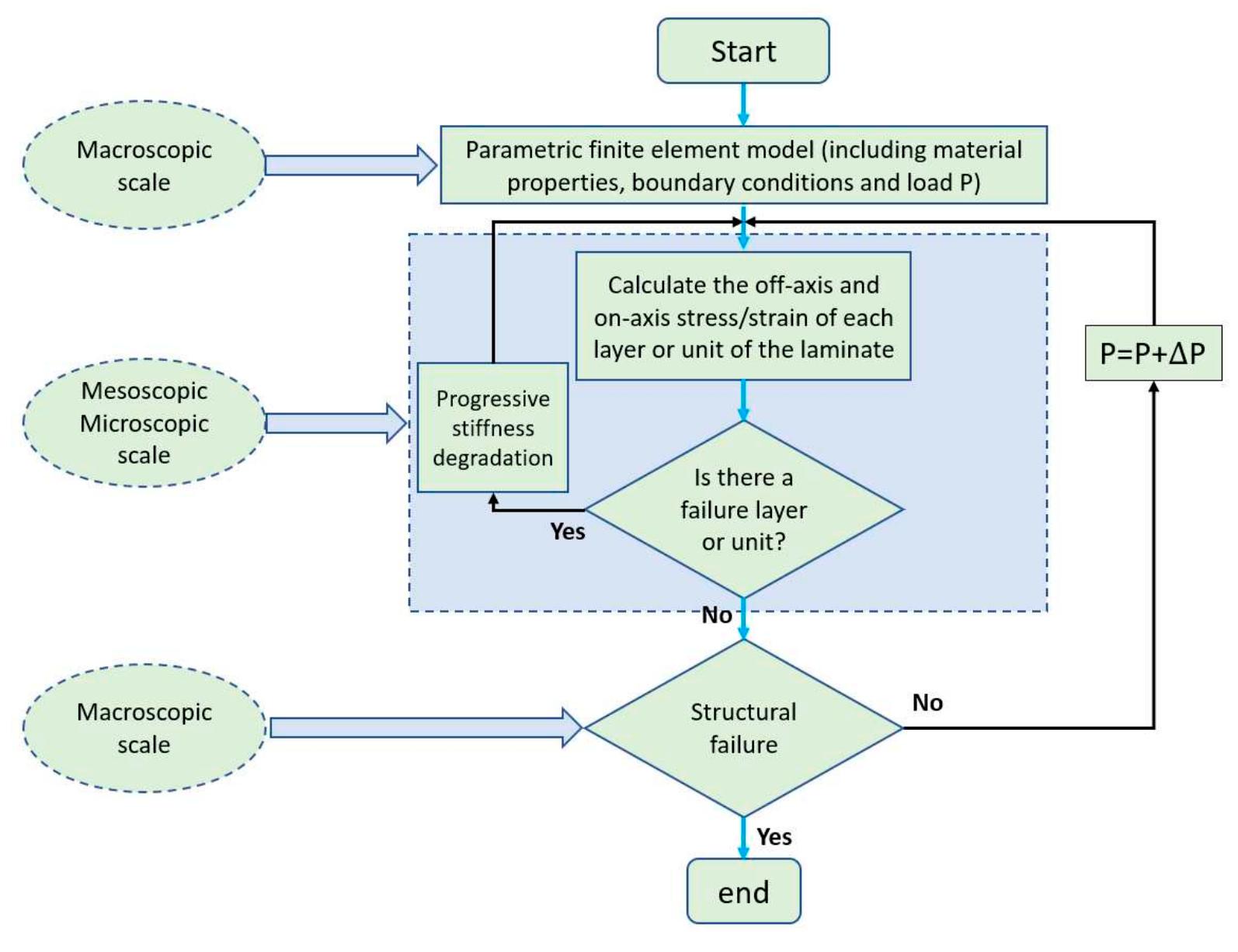 The flow chart of the progressive failure analysis [38] in