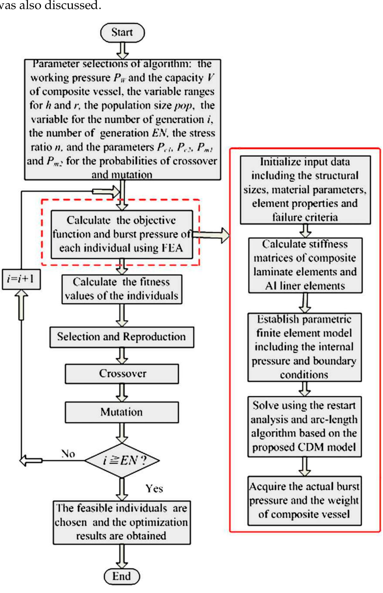 Flow chart of the adaptive genetic algorithm [116]