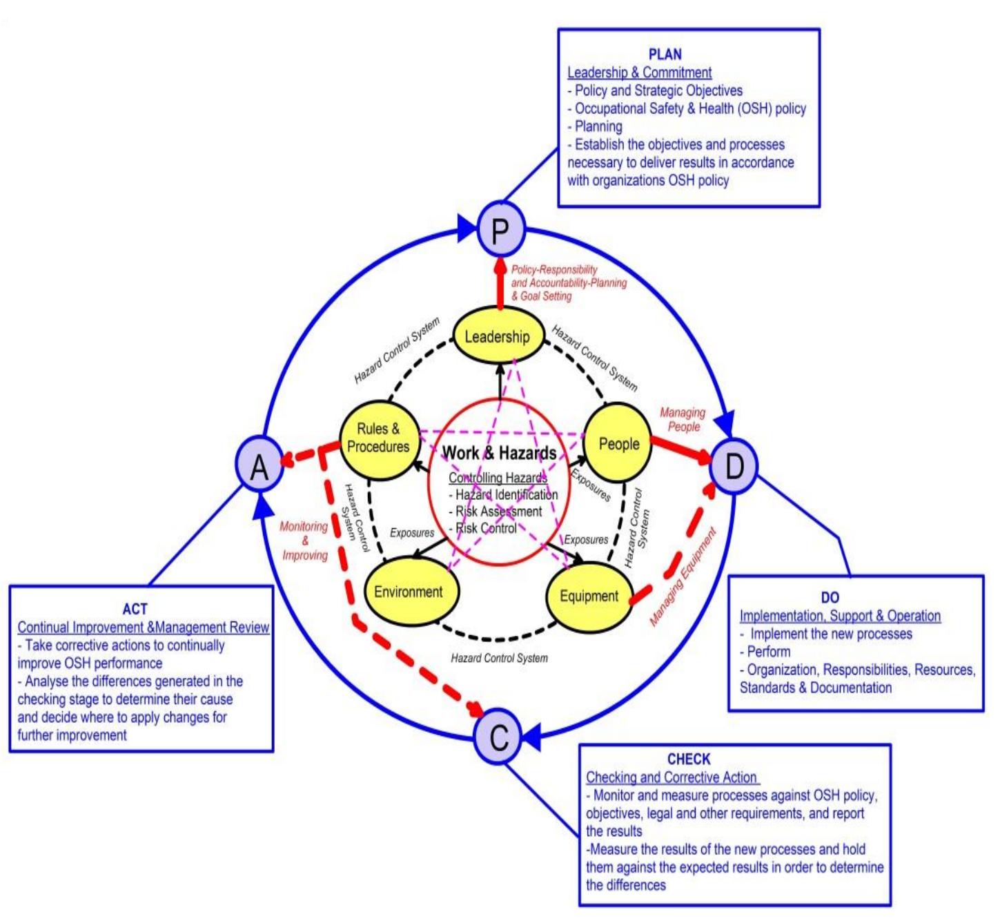 A flowchart for the newly proposed osh management system