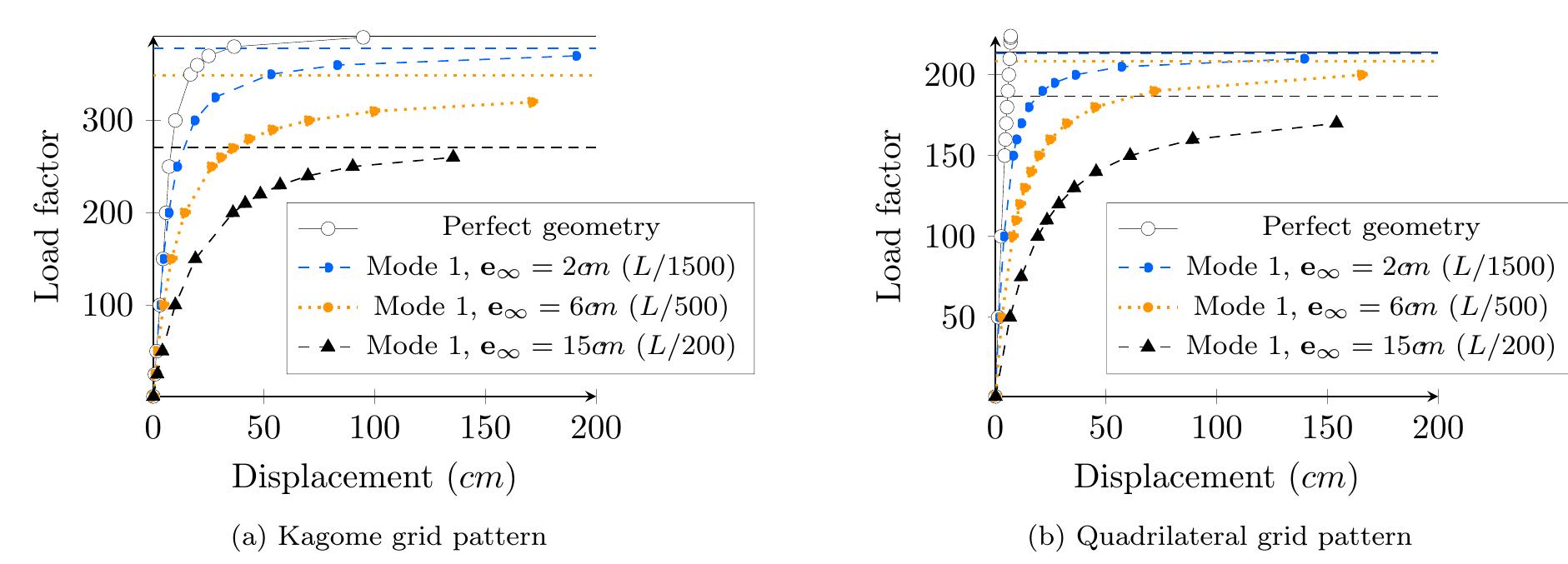 12 — load/displacement diagram for domes with different grid