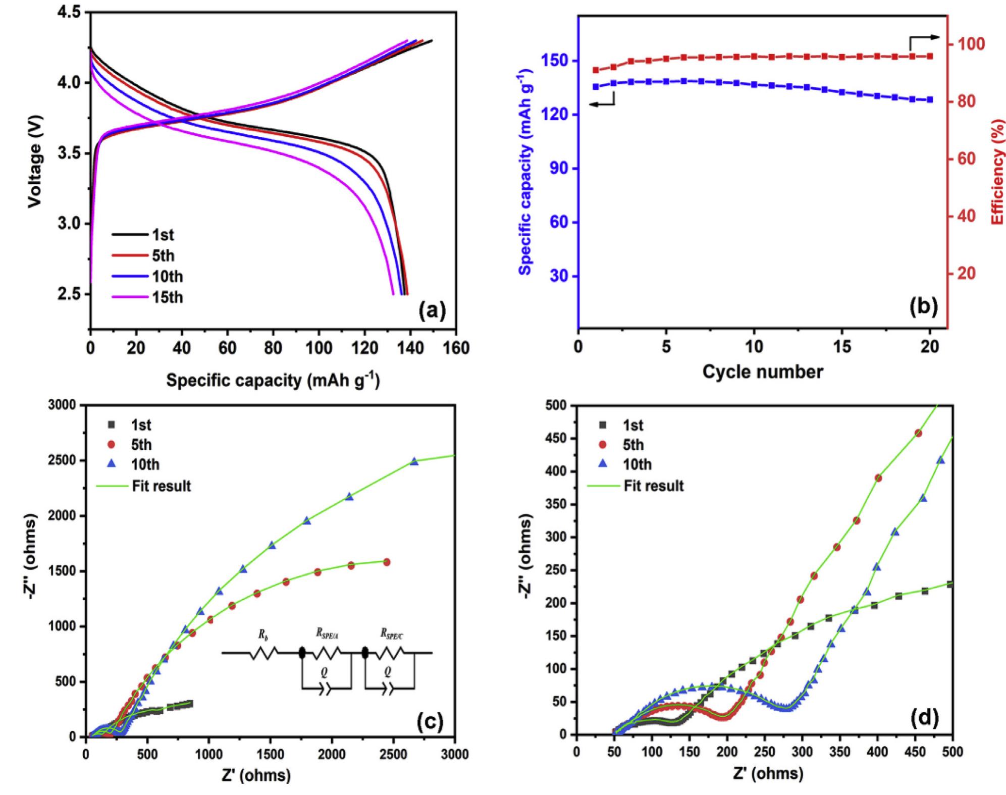 Electrochemical properties of nmc/tbc;g;/li cell. (a)