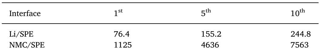 Evolution of the interface resistances (in q) in