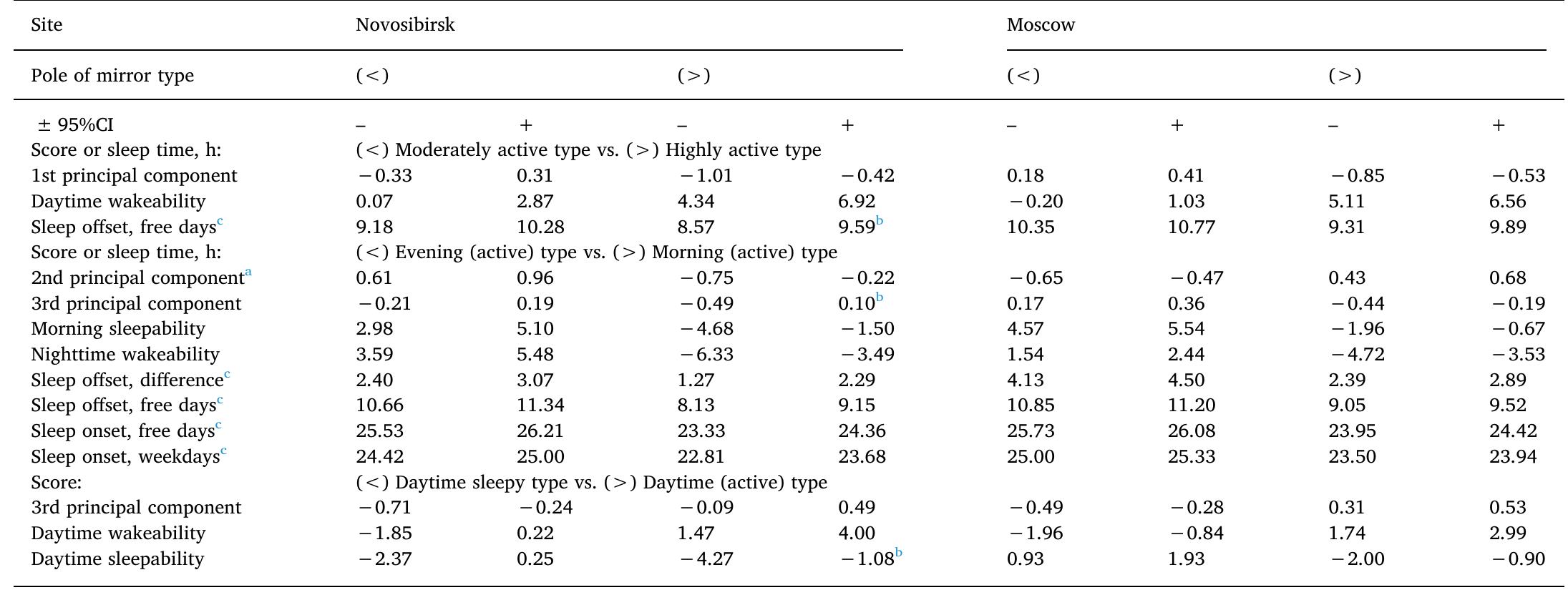 Non-overlapping confidence intervals for three pairs of