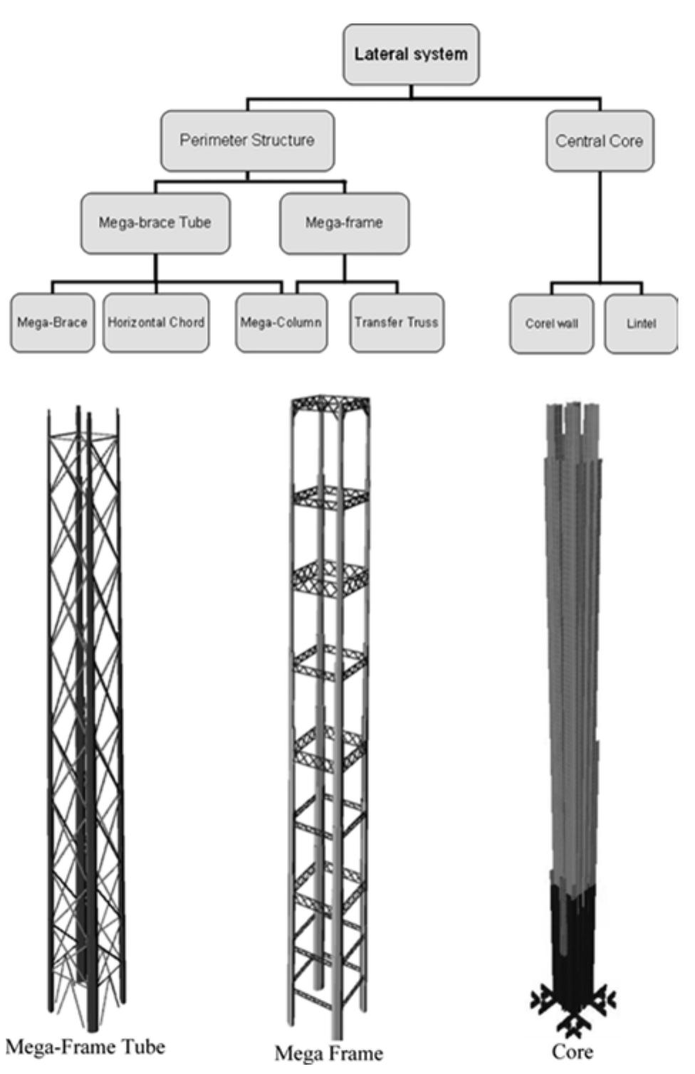 Multi-tier lateral stability system. figure 3. 3d
