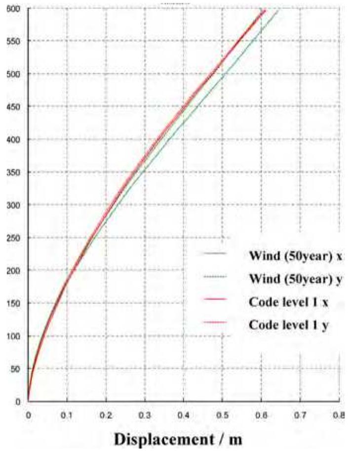 Displacement under earthquake and wind.