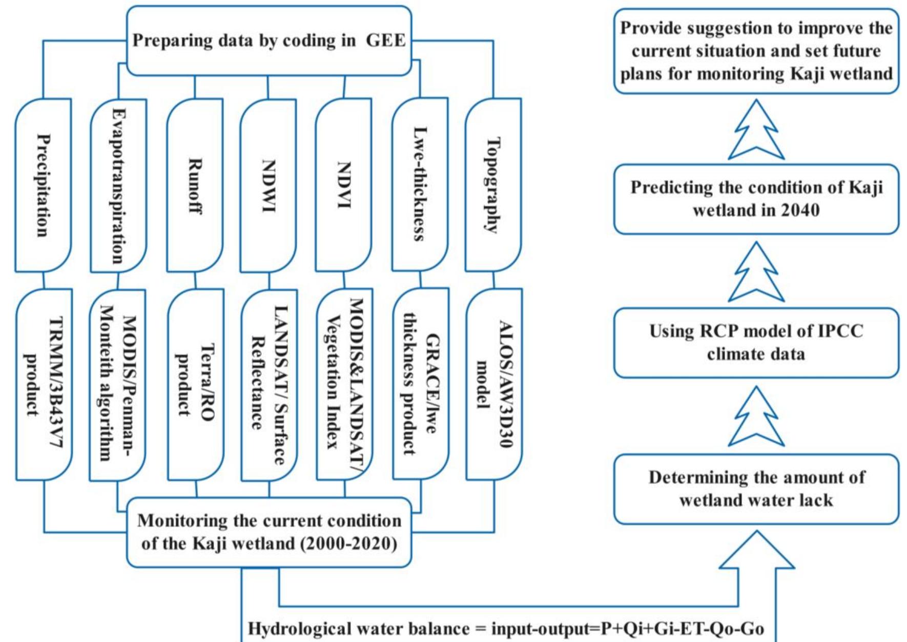 Flowchart steps to conduct this research.