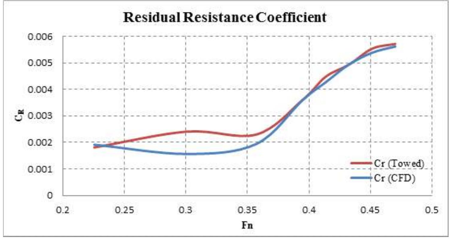 Residual resistance of cfd and towed model