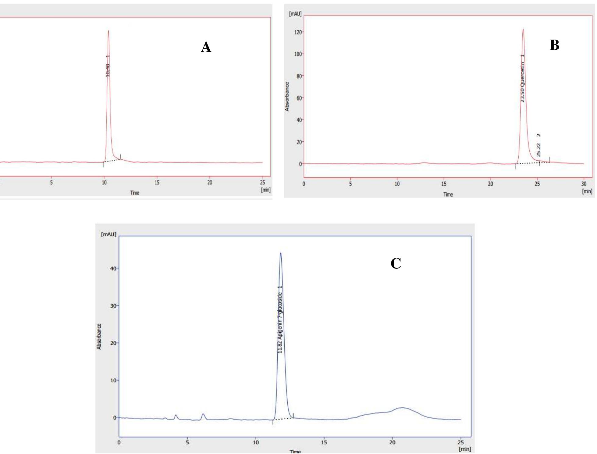 The hplc spectra of standard and compounds (a) apigenin, (b)