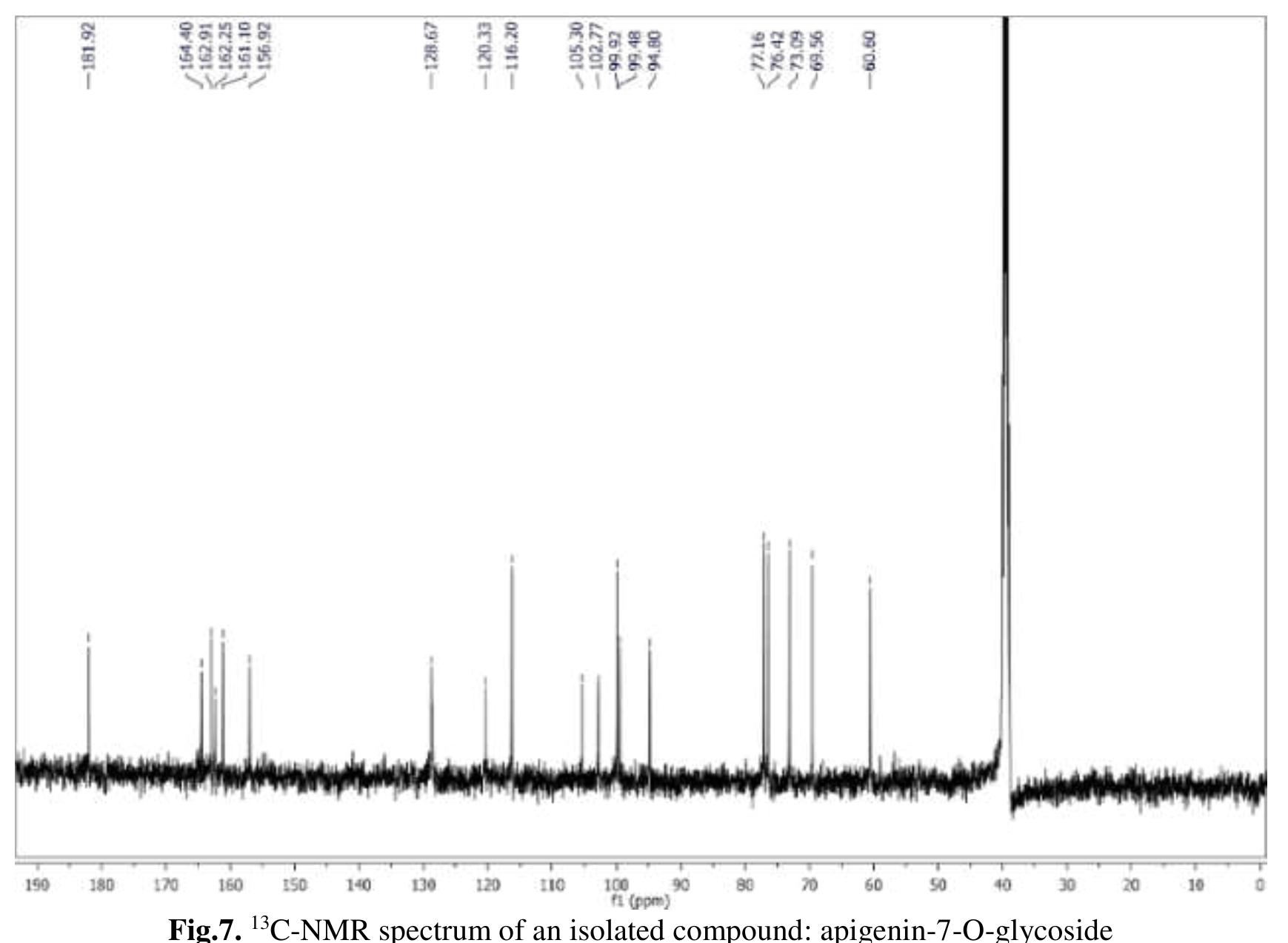 ‘h-nmr and °c-nmr data for the isolated compound: