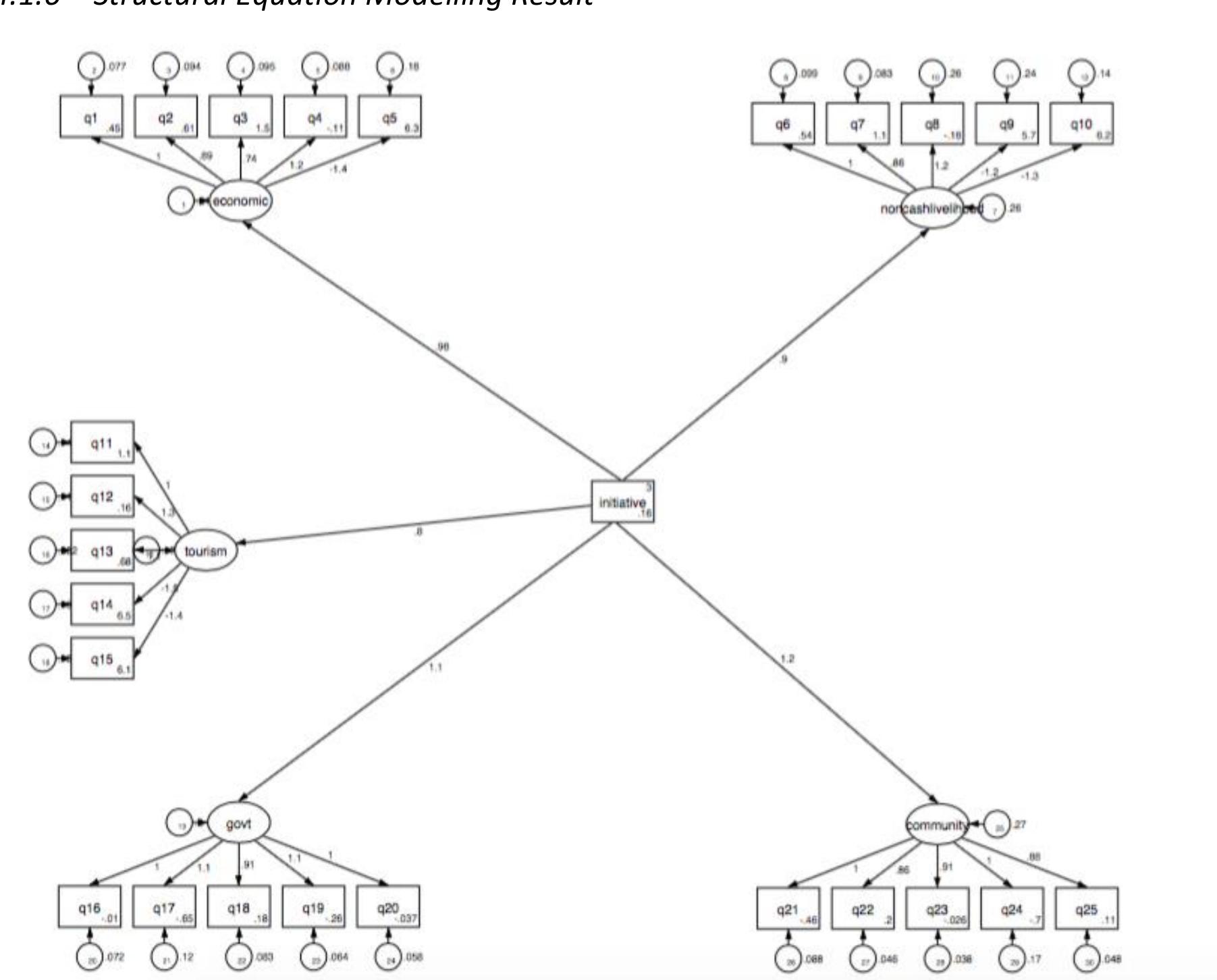 Structural Equation Modeling Framework