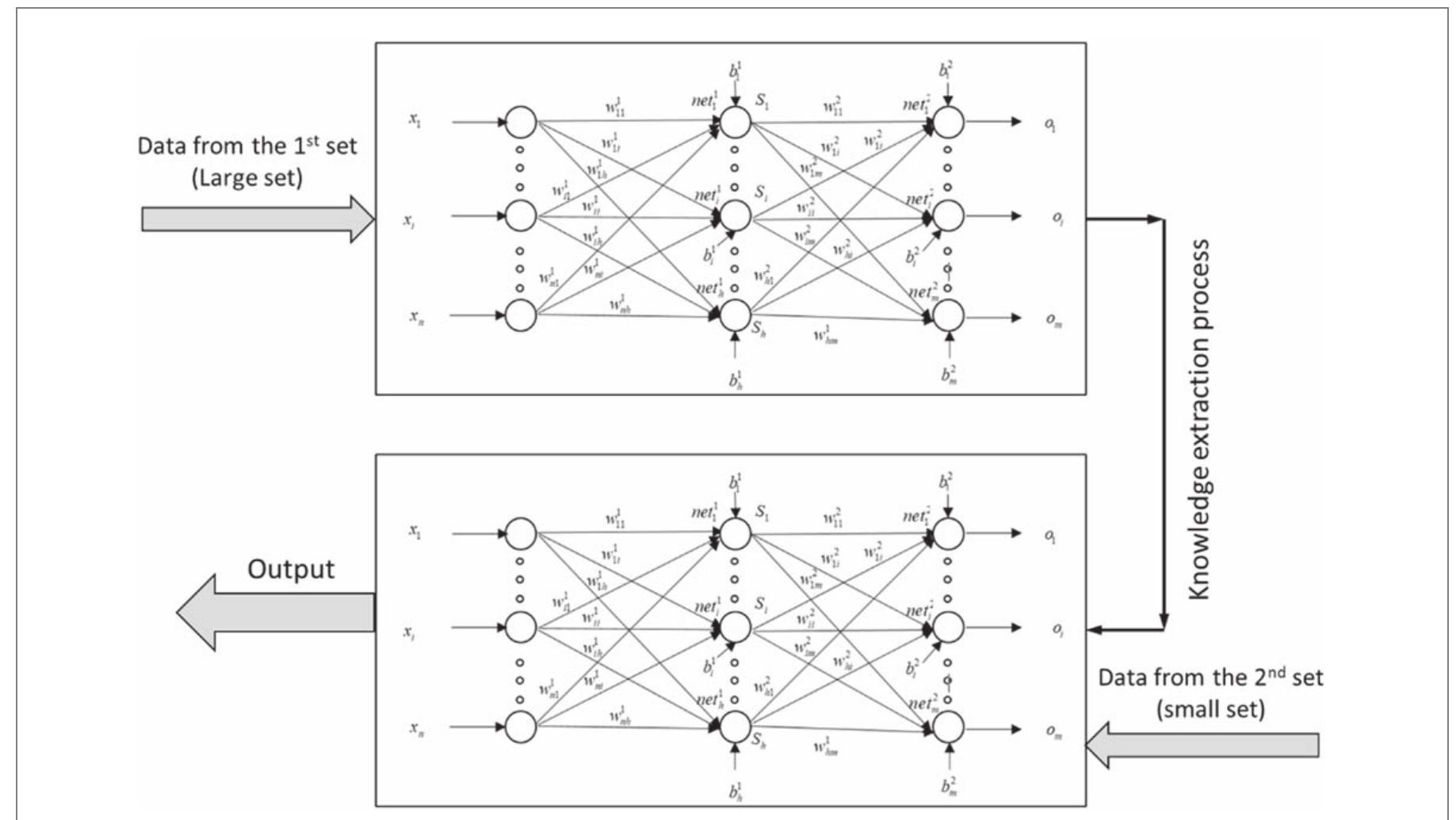 The general structure for a transfer learning-based ann.