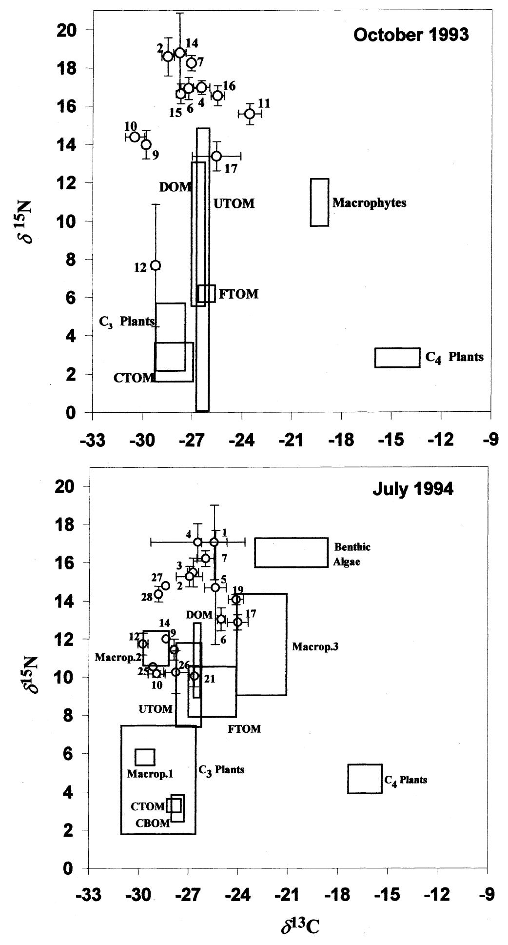 5'°c and 8!°n values for a portion of the food web at the