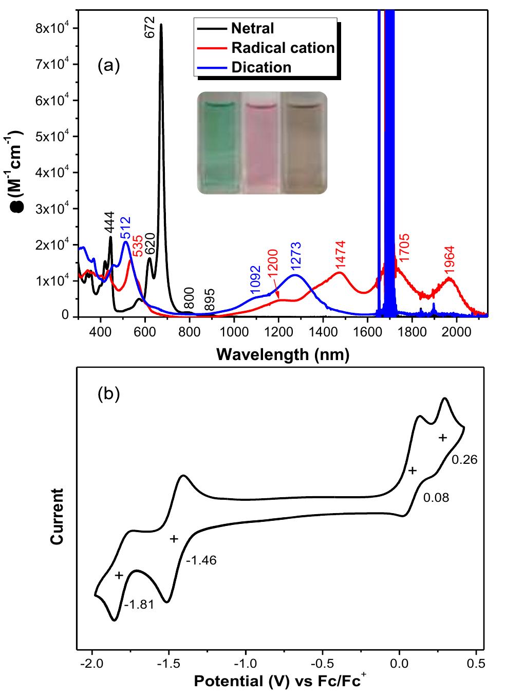 (a) uv-vis-nir absorption spectra of hr-nz in the neutral,