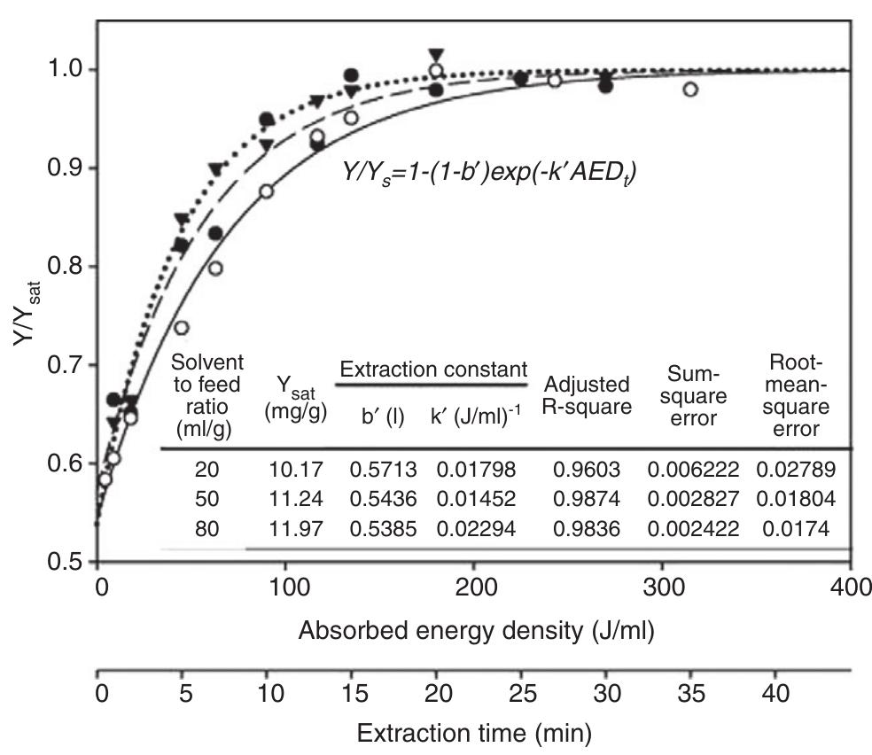 Typical extraction curve adjusted by the model proposed by