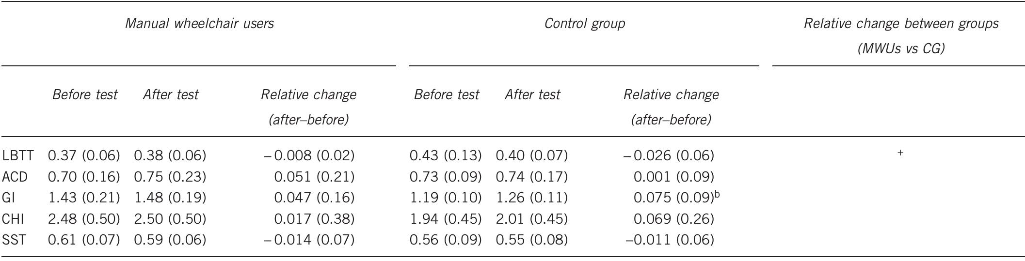 Abbreviations: acd, acromioclavicular distance; cg, control