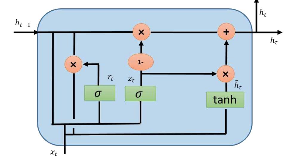 Diagram for gated recurrent unit (gru) “peephole