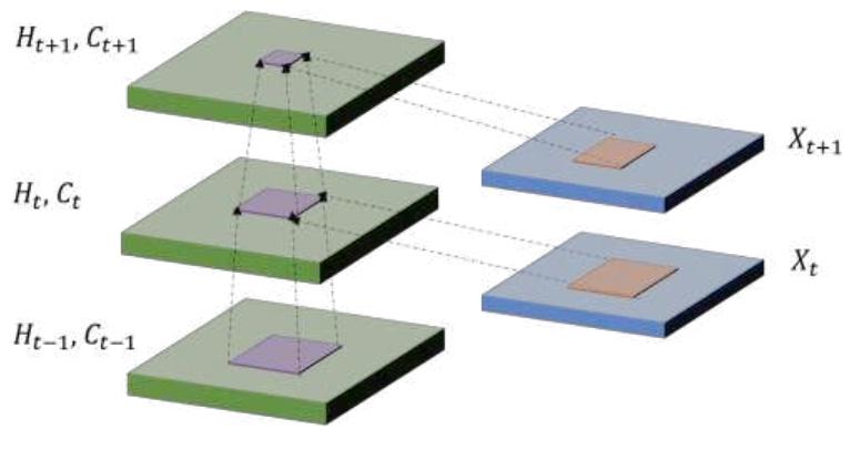 Pictorial diagram for convlstm [142] the problem with fully