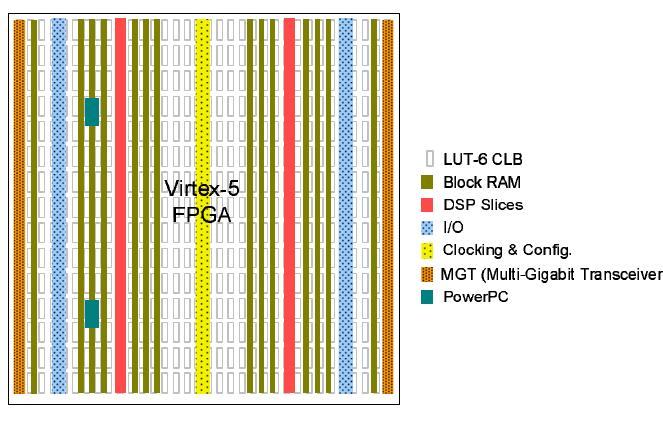 4: architecture of xilinx virtex-5 fpga. to bring value to
