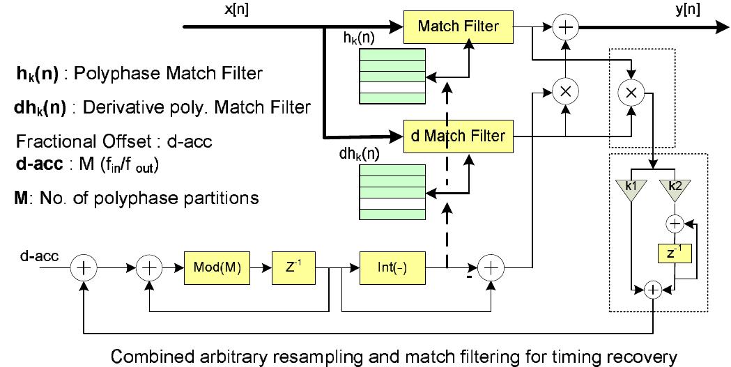 Combined structure of arbitrary re-sampler and matched