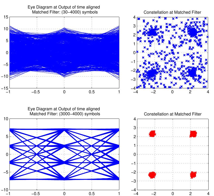 Eye and constellation diagram for 30 to 4000 and 3000 to