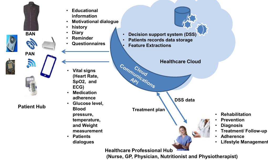 Iot based in-home remote monitoring system architecture