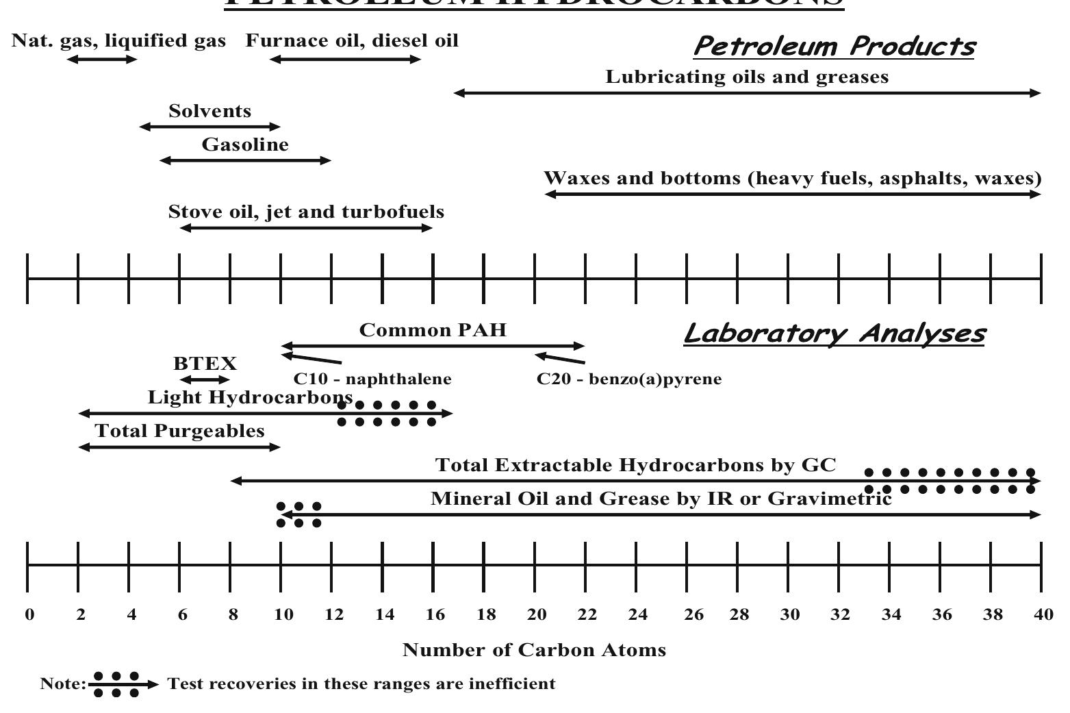 About one third of labs used a mixture of hexane and acetone