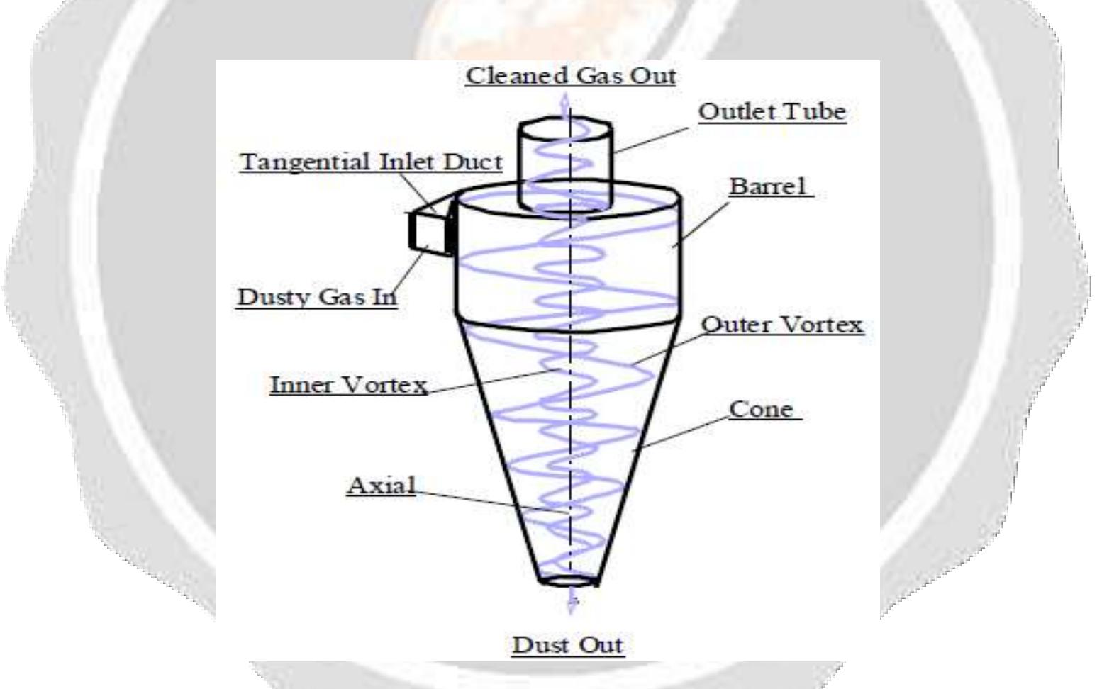 -schematic flow diagram of a cyclone. cyclone separators