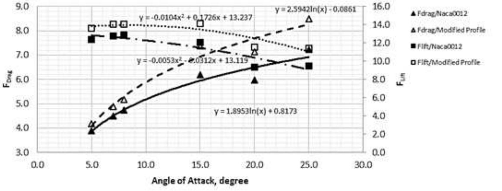 Lift and drag forces depending on the angle of attack