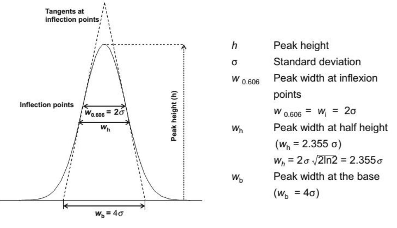3. gaussian profile of a peak. peak widths are given in the