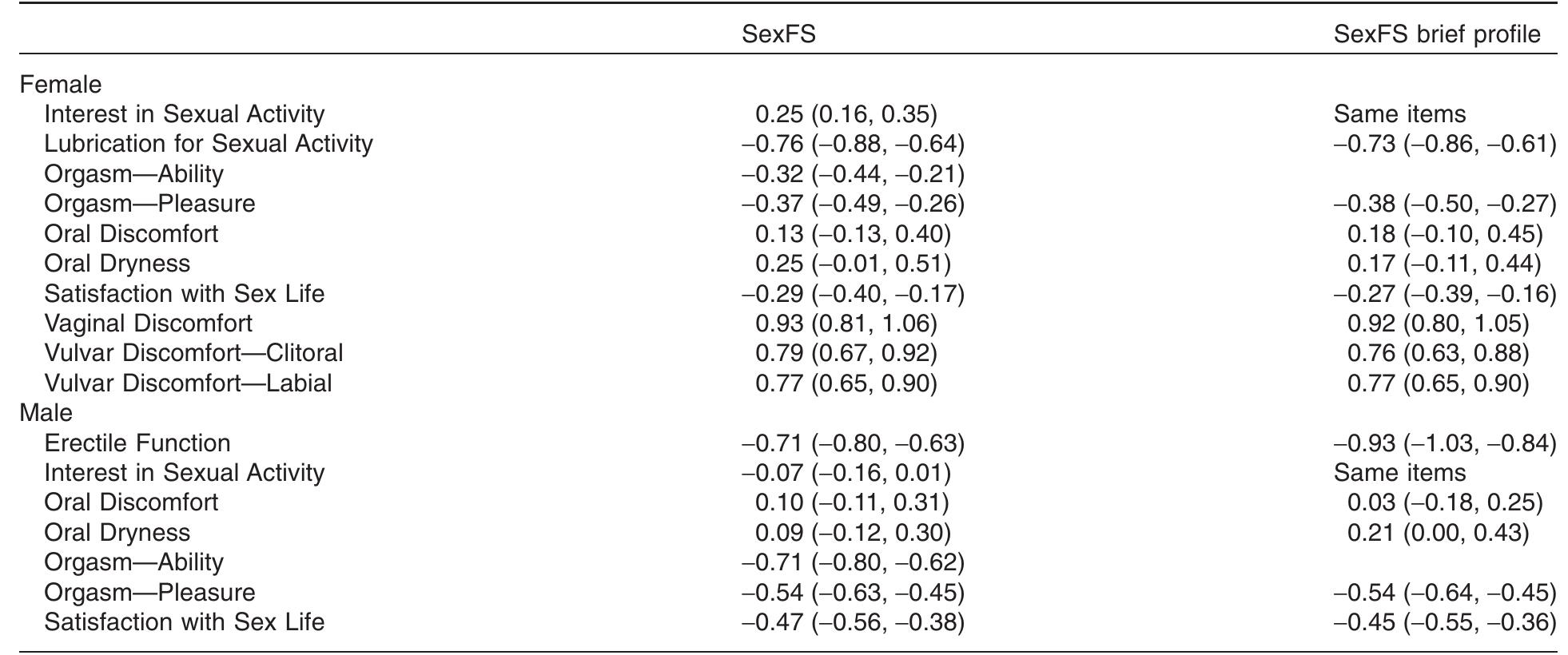 Differences In Scores Standardized Effect Sizes Between
