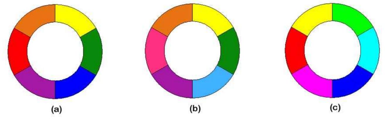 Pigment colour wheel (a), process colour wheel (b) and the