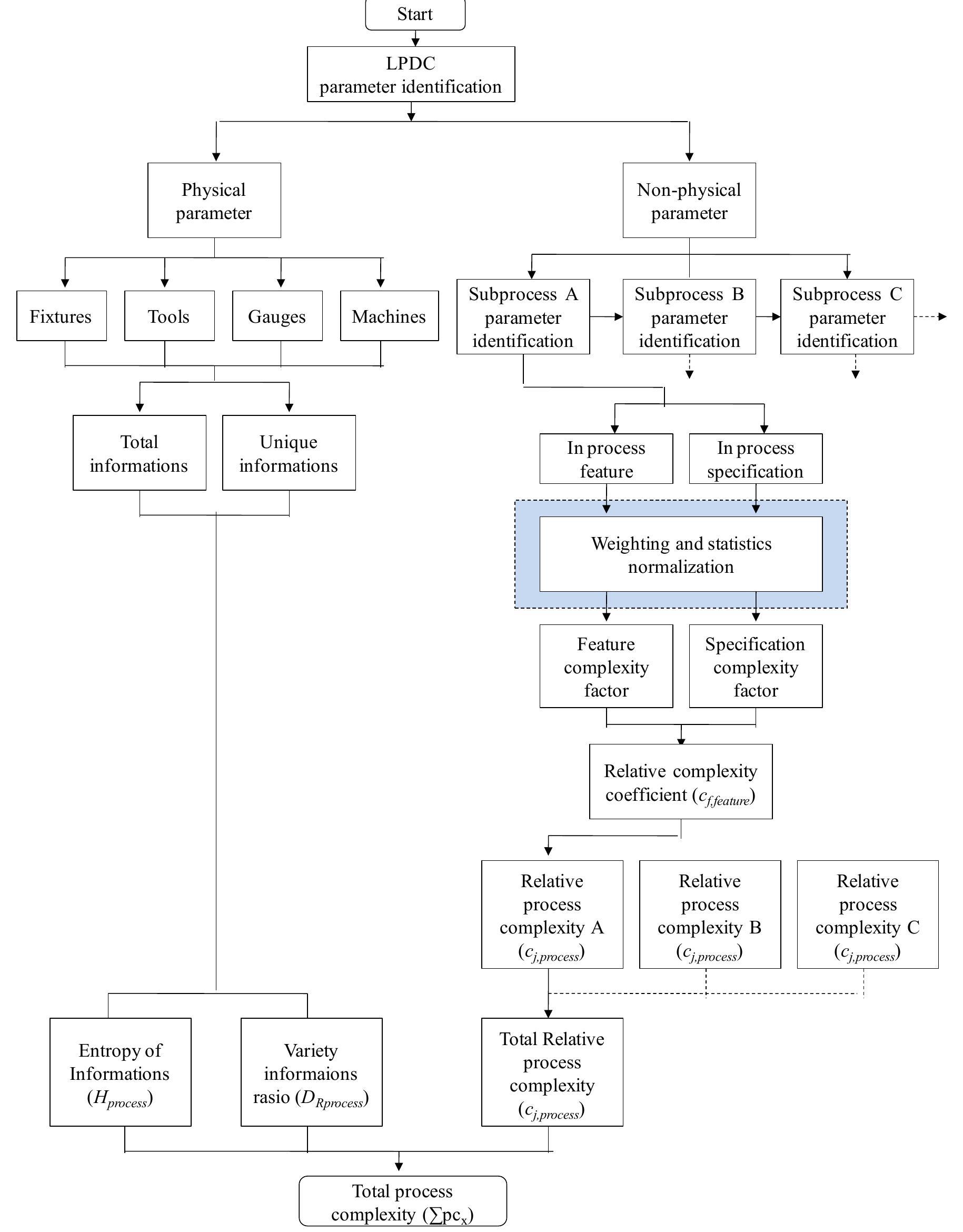 Process complexity flow chart