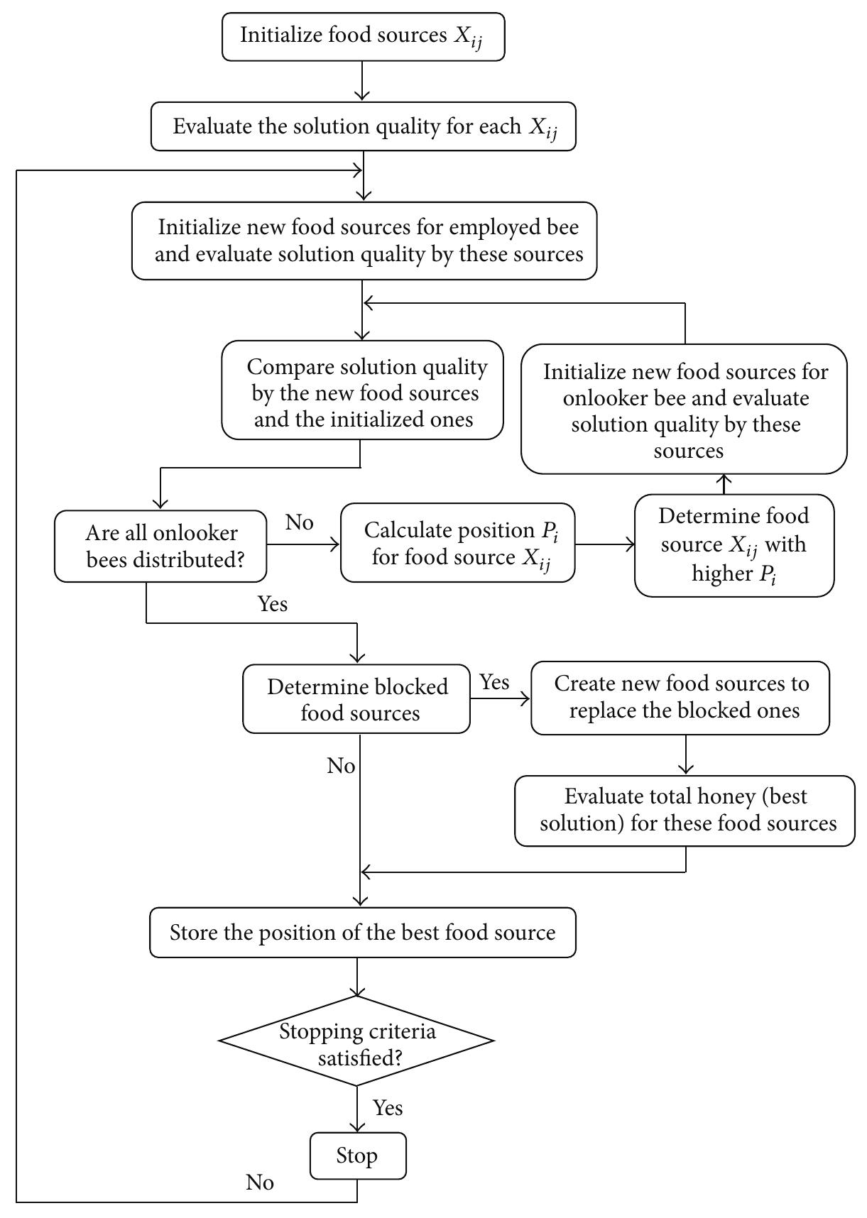 Ficure 1: flowchart of the abc algorithm. type of bees has a