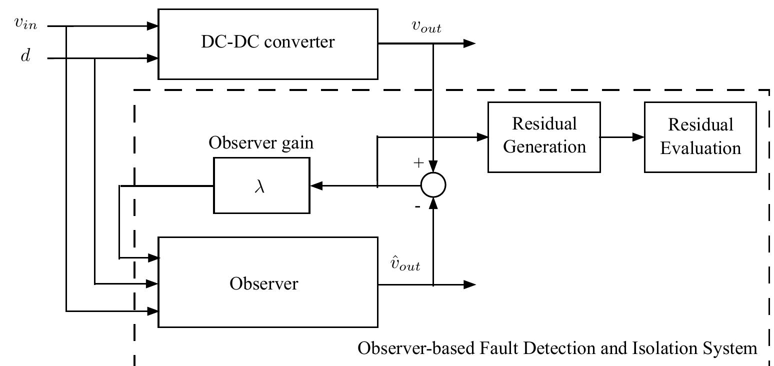 The fault detection and isolation system structure.