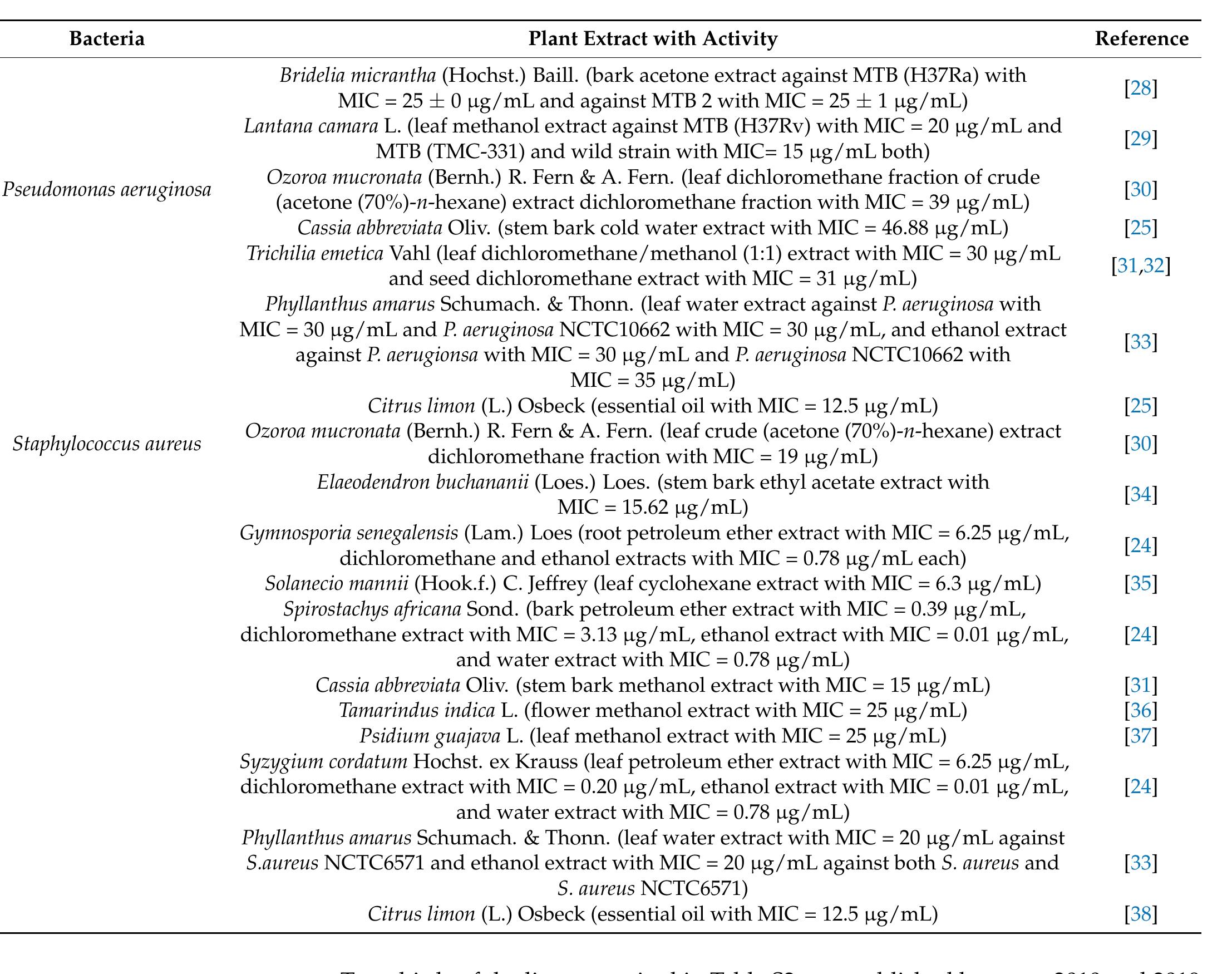 Table 2 - An Annotated Inventory of Tanzanian Medicinal