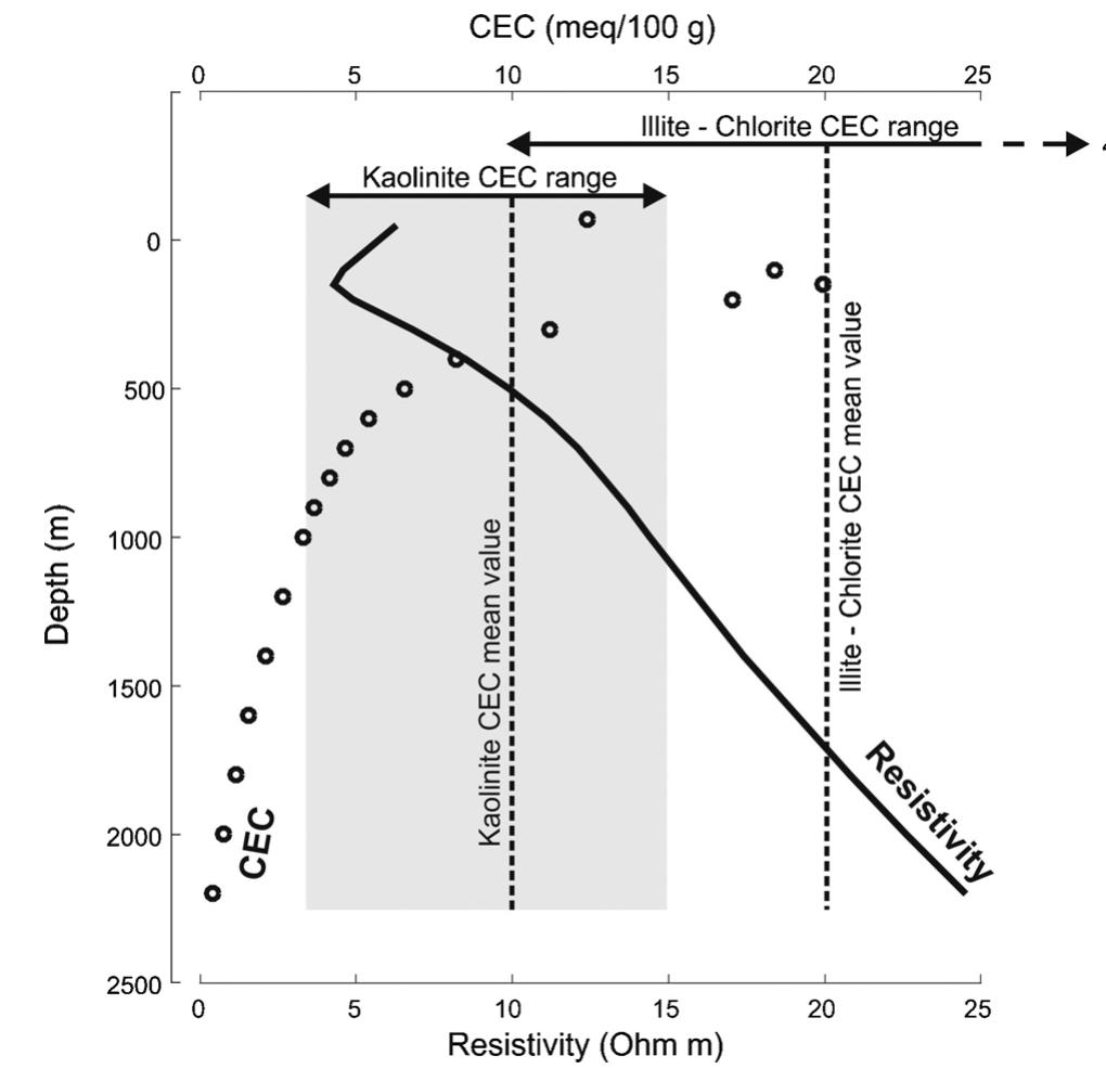 Relationship between 3d mt electrical resistivity and the