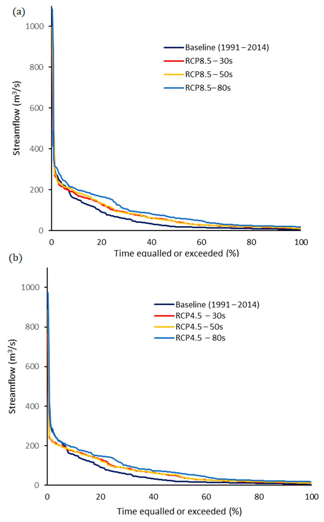 Flow duration curve under (a) rcp 4.5 and (b) rcp 8.5