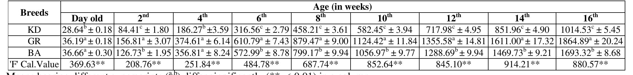 Comparative biweekly body weight (g) of kadaknath(kd),
